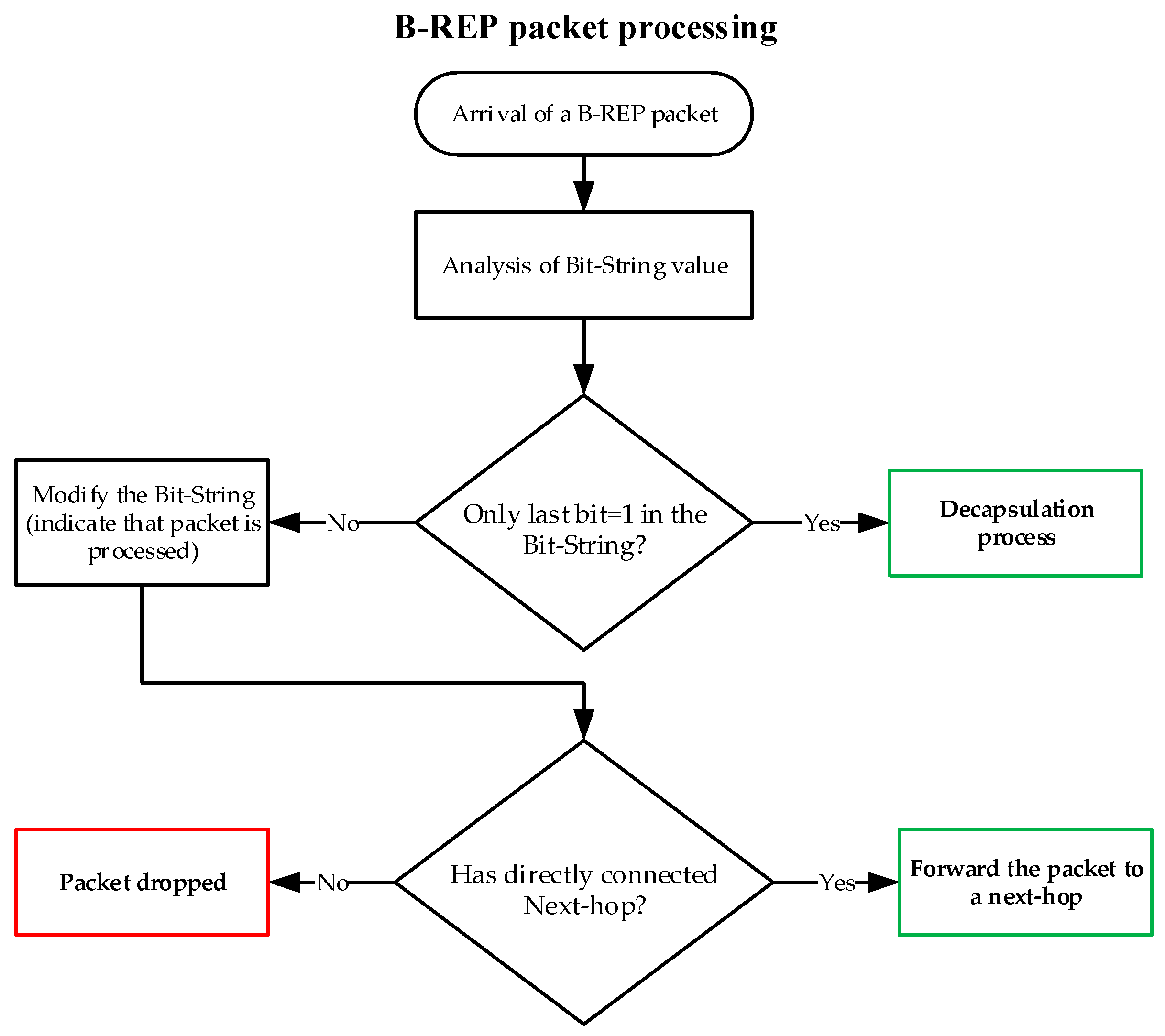 A New Bit Repair Fast Reroute Mechanism for Smart Sensors IoT Network ...