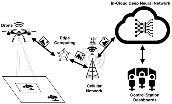 DeepBrain: Experimental Evaluation of Cloud-Based Computation Offloading and Edge Computing in ...