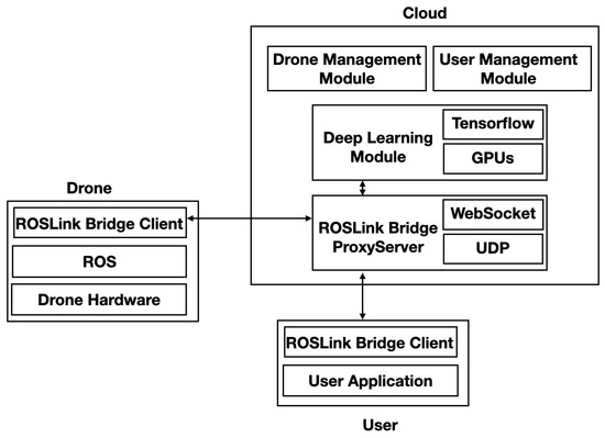 DeepBrain: Experimental Evaluation of Cloud-Based Computation Offloading and Edge Computing in ...
