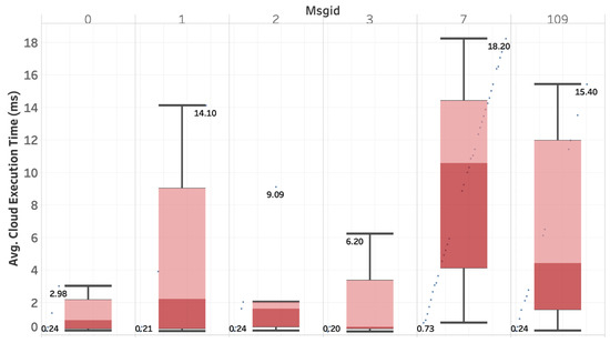 DeepBrain: Experimental Evaluation of Cloud-Based Computation ...