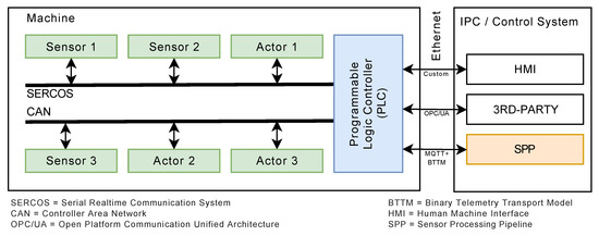 Sensors | Free Full-Text | Process-Driven and Flow-Based Processing of ...
