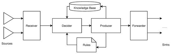 Sensors | Free Full-Text | Process-Driven and Flow-Based Processing of Industrial Sensor Data