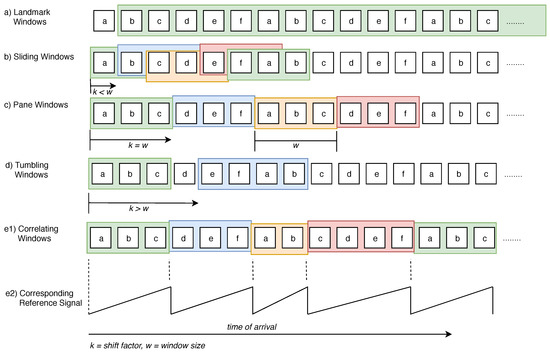 Sensors | Free Full-Text | Process-Driven and Flow-Based Processing of Industrial Sensor Data