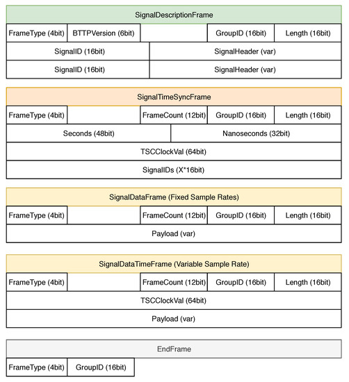Sensors | Free Full-Text | Process-Driven and Flow-Based Processing of Industrial Sensor Data