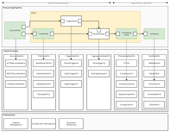 Sensors | Free Full-Text | Process-Driven and Flow-Based Processing of ...