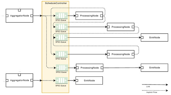 Sensors | Free Full-Text | Process-Driven and Flow-Based Processing of ...