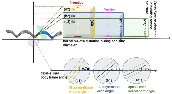 Braided Fabrication of a Fiber Bragg Grating Sensor