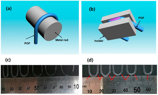 Refractive Index Sensor Based on Double Side-Polished U-Shaped Plastic ...