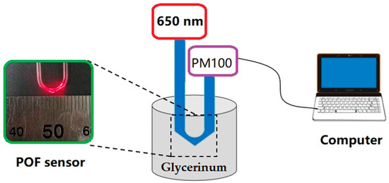 Refractive Index Sensor Based on Double Side-Polished U-Shaped Plastic ...