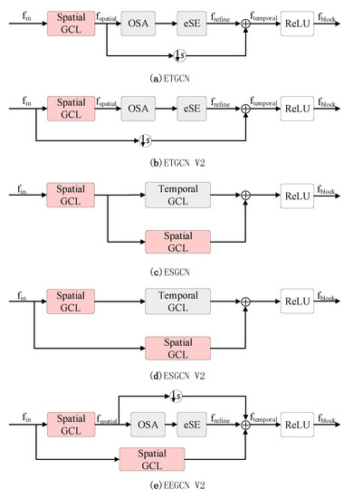 Sensors | Free Full-Text | Enhanced Spatial and Extended Temporal Graph Convolutional Network ...