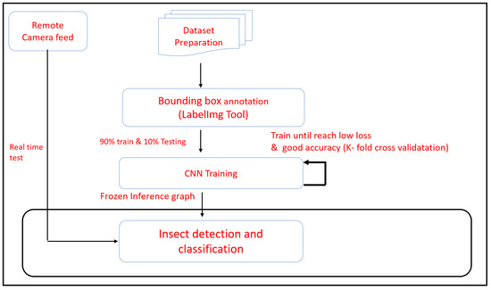 Sensors | Free Full-Text | Remote Insects Trap Monitoring System Using Deep Learning Framework ...