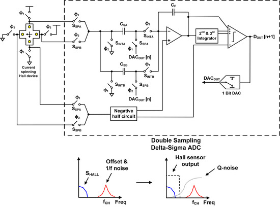 Sensors | Free Full-Text | Low Power CMOS-Based Hall Sensor with Simple Structure Using Double ...