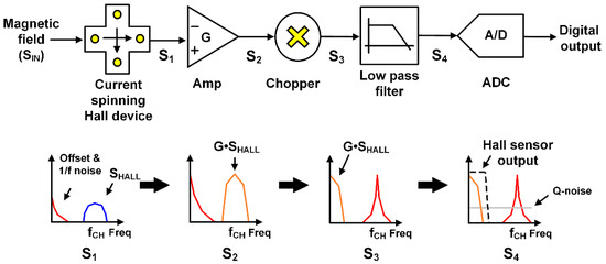 Low Power CMOS-Based Hall Sensor with Simple Structure Using Double-Sampling Delta-Sigma ADC