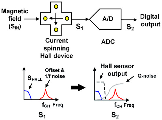 Low Power CMOS-Based Hall Sensor with Simple Structure Using Double-Sampling Delta-Sigma ADC