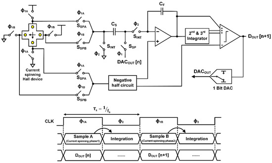 Low Power CMOS-Based Hall Sensor with Simple Structure Using Double-Sampling Delta-Sigma ADC