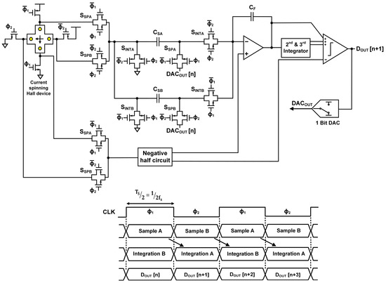 Low Power CMOS-Based Hall Sensor with Simple Structure Using Double-Sampling Delta-Sigma ADC