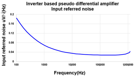 Low Power CMOS-Based Hall Sensor with Simple Structure Using Double-Sampling Delta-Sigma ADC