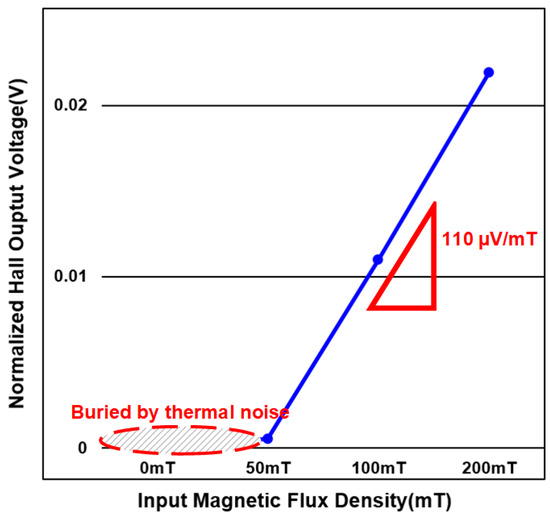 Low Power CMOS-Based Hall Sensor with Simple Structure Using Double-Sampling Delta-Sigma ADC