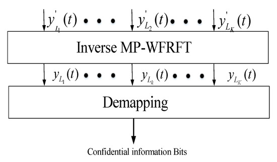 Sensors Free Full Text Spatial Modulation And Mp Wfrft Aided Multi Beam Wireless