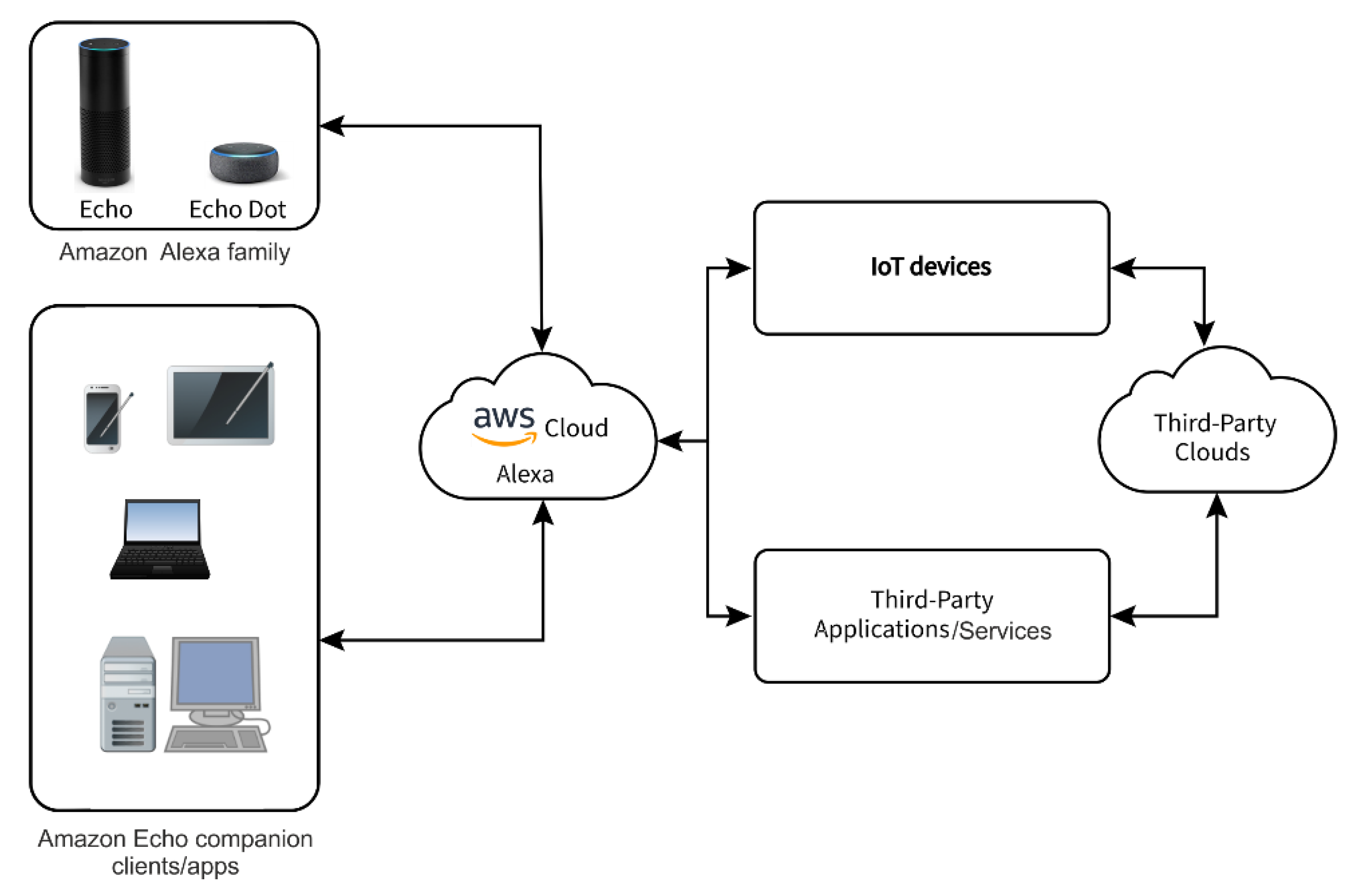 Resistance of IoT Sensors against DDoS Attack in Smart Home Environment