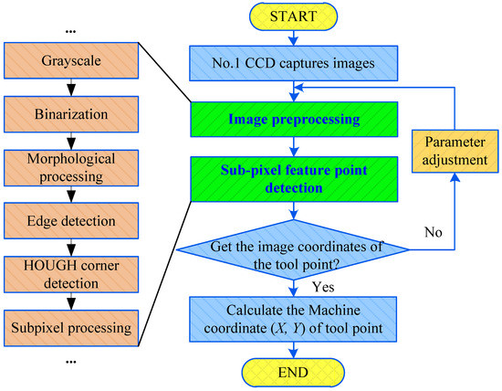 Computer Vision Tool-Setting System of Numerical Control Machine Tool