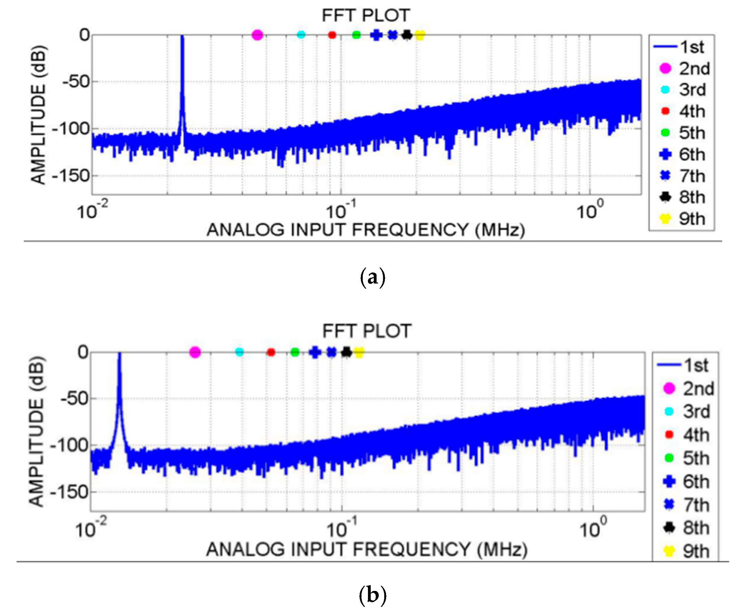 A Low Power Sigma-Delta Modulator with Hybrid Architecture