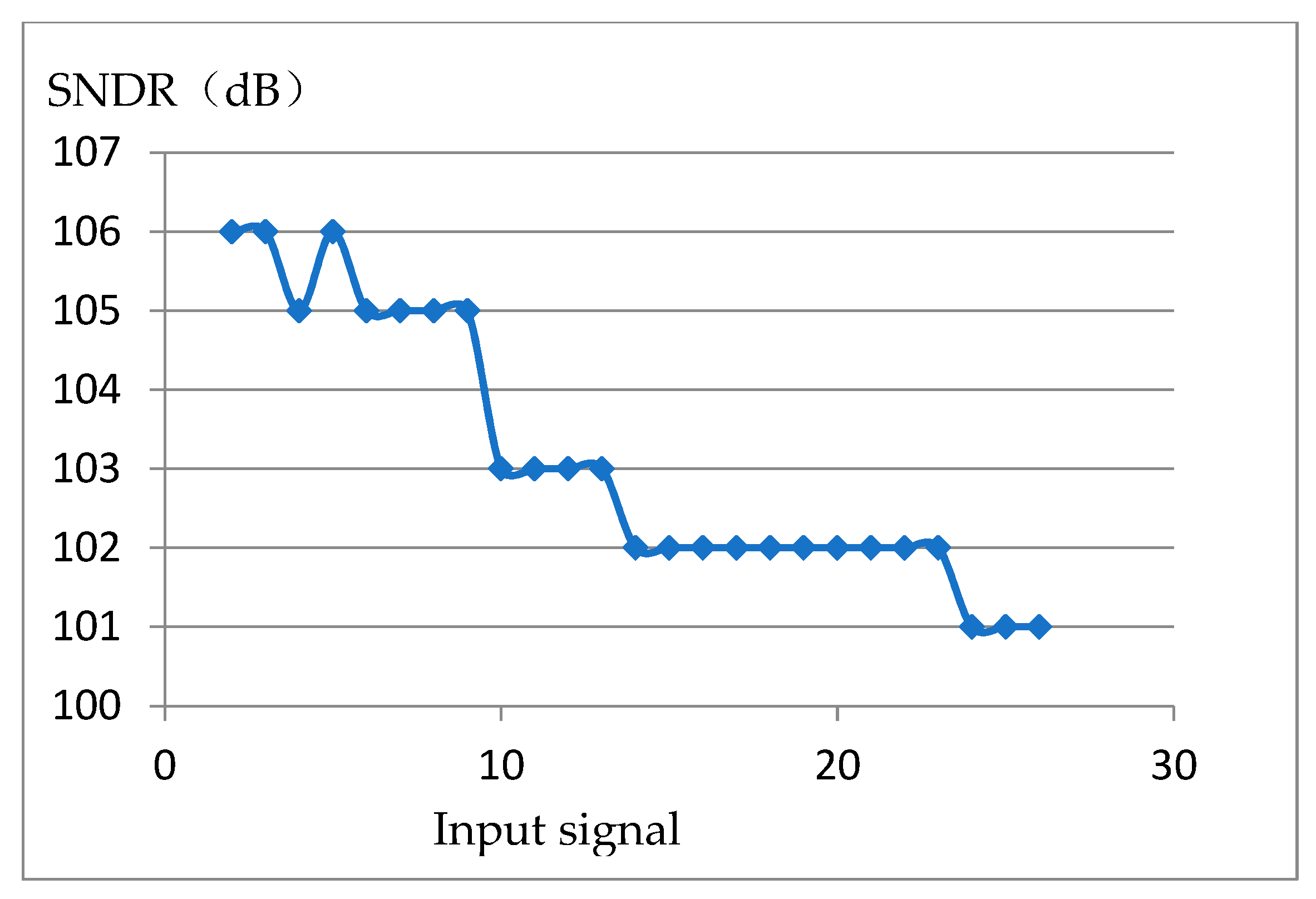 A Low Power Sigma-Delta Modulator with Hybrid Architecture