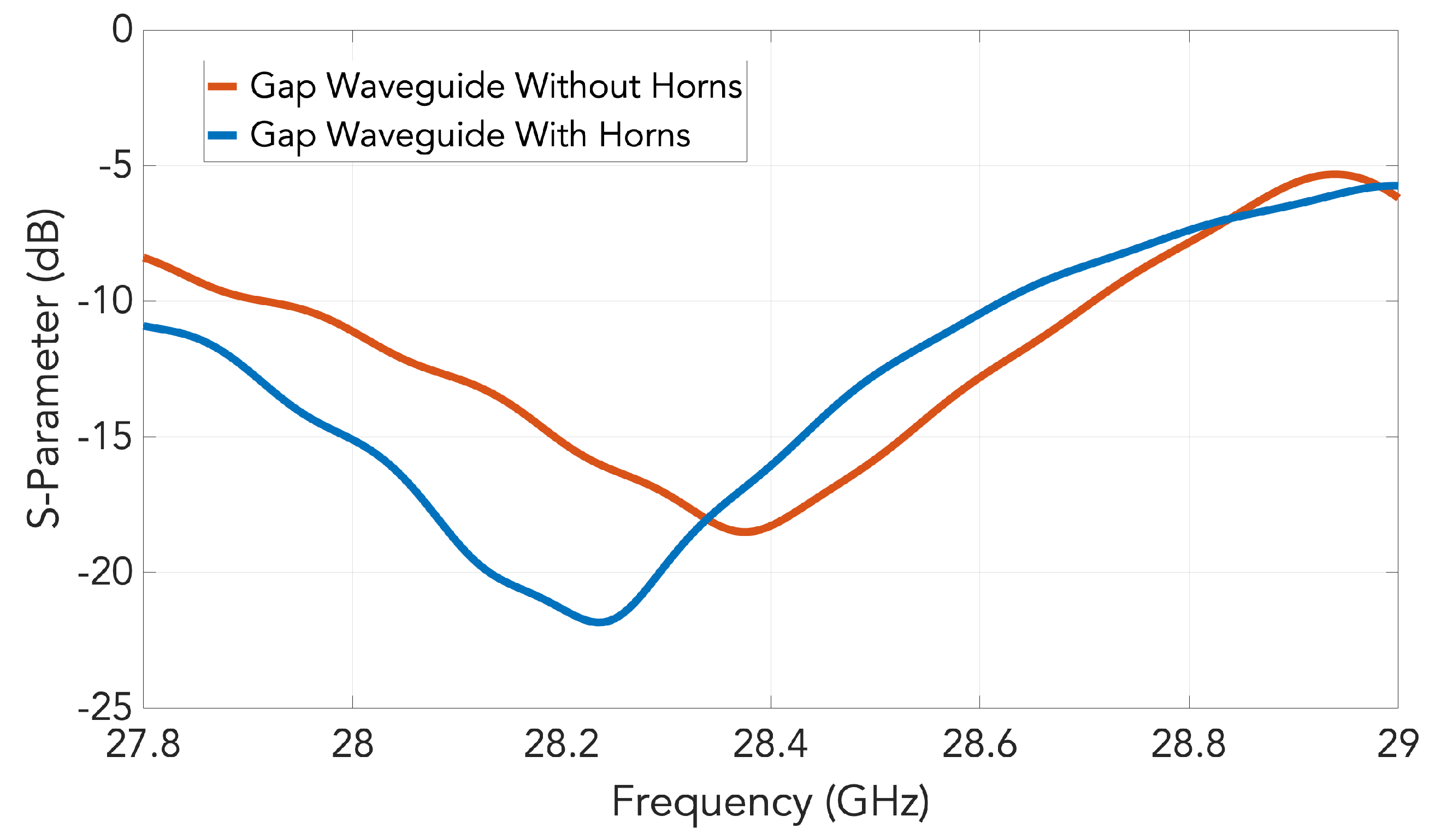 Array of Horns Fed by a Transverse Slotted Groove Gap Waveguide at 28 GHz