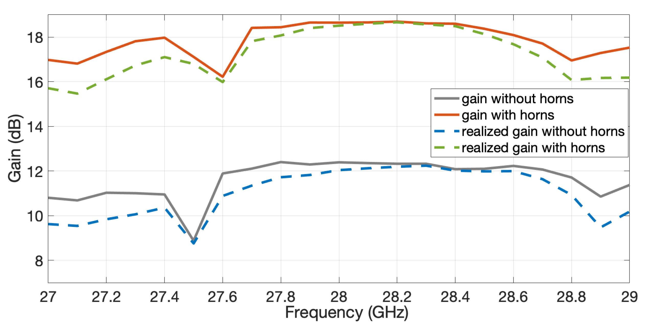 Array of Horns Fed by a Transverse Slotted Groove Gap Waveguide at 28 GHz