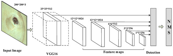 Detecting Defects on Solid Wood Panels Based on an Improved SSD Algorithm