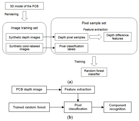 Semantic Segmentation of a Printed Circuit Board for Component ...