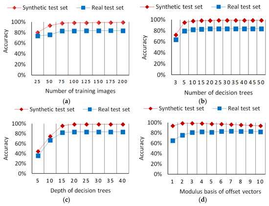 Semantic Segmentation of a Printed Circuit Board for Component Recognition Based on Depth Images