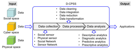 Understanding Data-Driven Cyber-Physical-Social System (D-CPSS) Using a ...