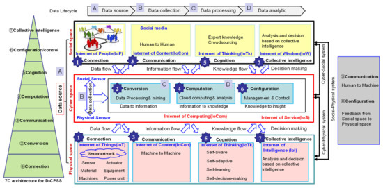 Understanding Data-Driven Cyber-Physical-Social System (D-CPSS) Using a ...