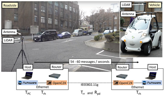 Networked Roadside Perception Units for Autonomous Driving