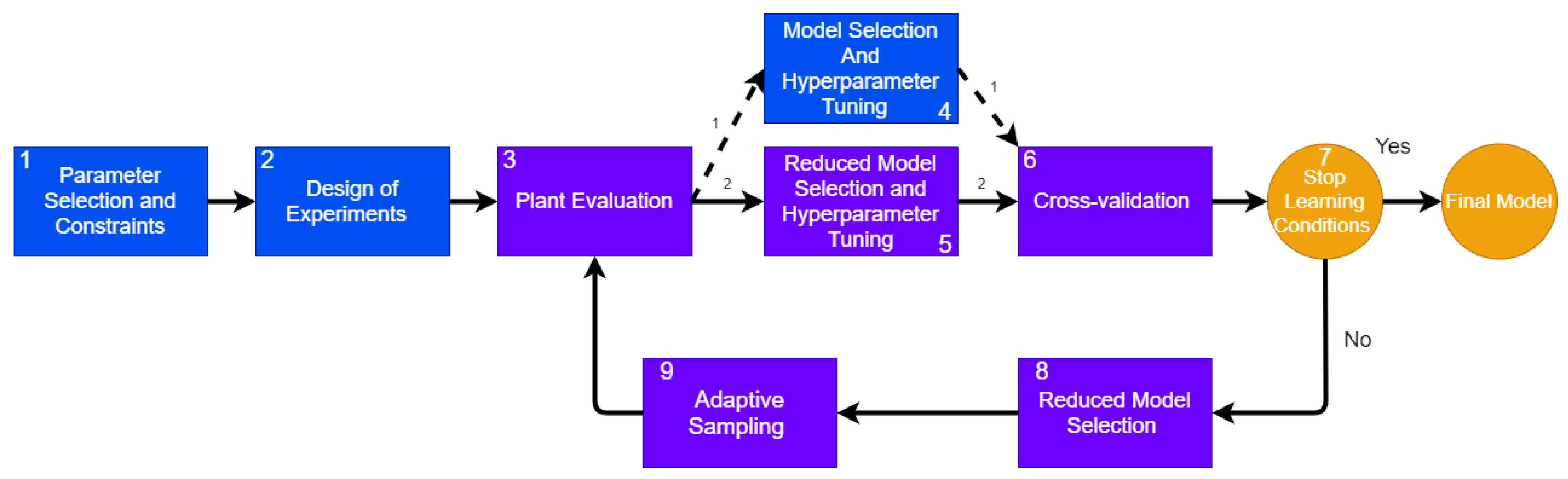 Sensors Free Full Text Asams An Adaptive Sequential Sampling And Automatic Model Selection