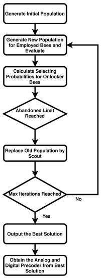 Evolutionary Algorithm Based Capacity Maximization of 5G/B5G Hybrid Pre-Coding Systems