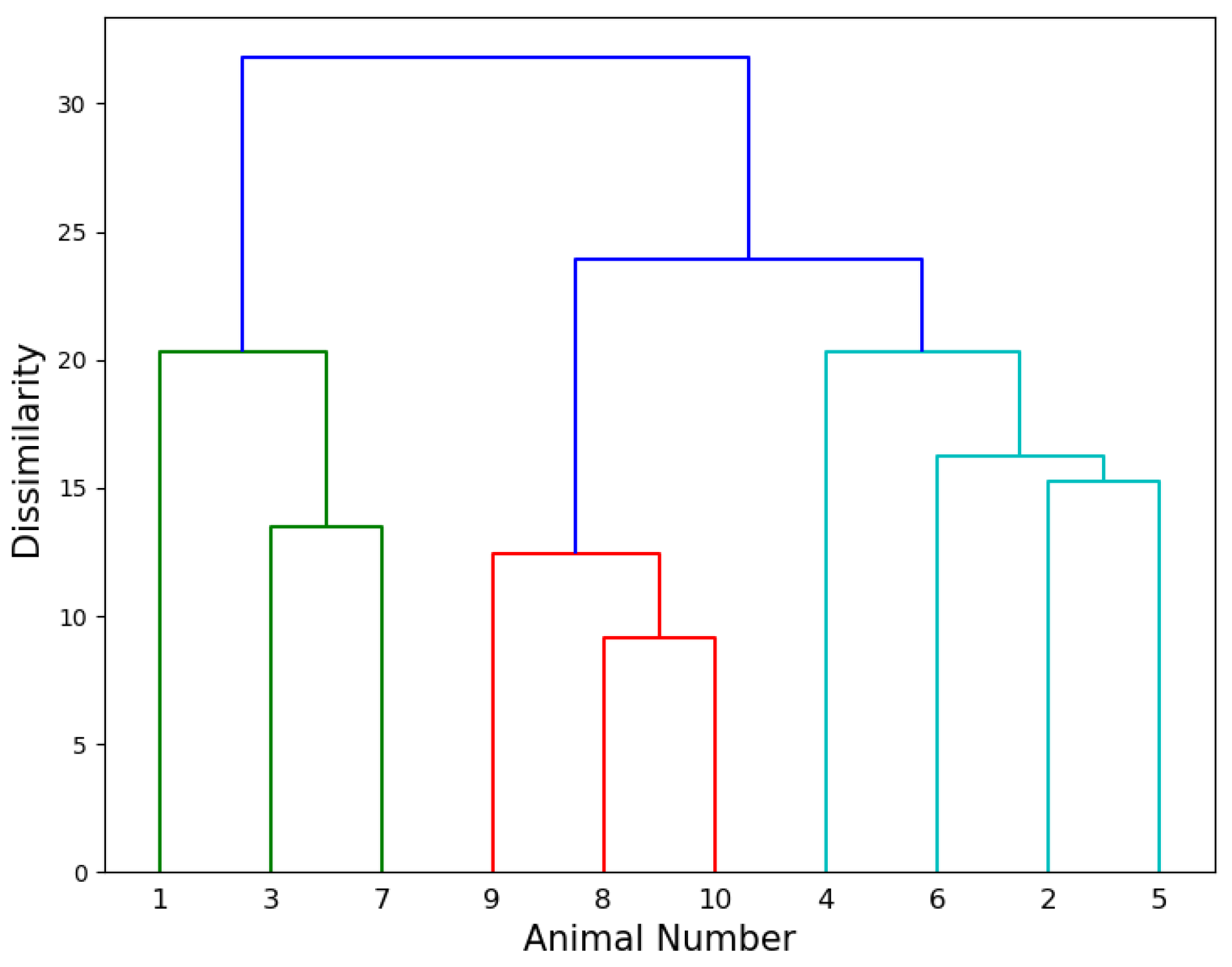 Sensors | Free Full-Text | Analysis of Cattle Social Transitional ...