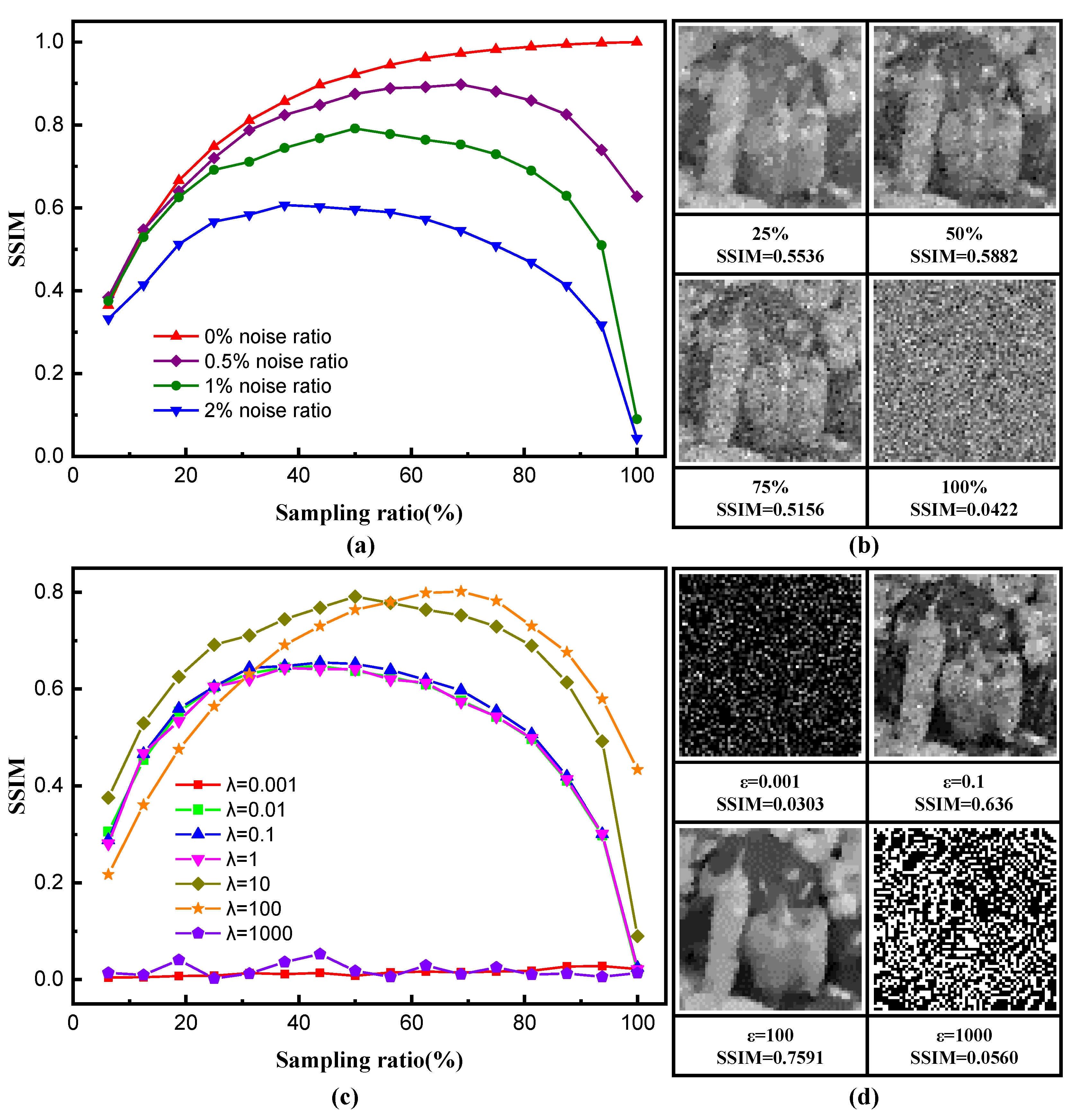 Sensors | Free Full-Text | Noise Suppression in Compressive Single ...