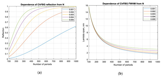 Generation of Vortex Optical Beams Based on Chiral Fiber-Optic Periodic ...