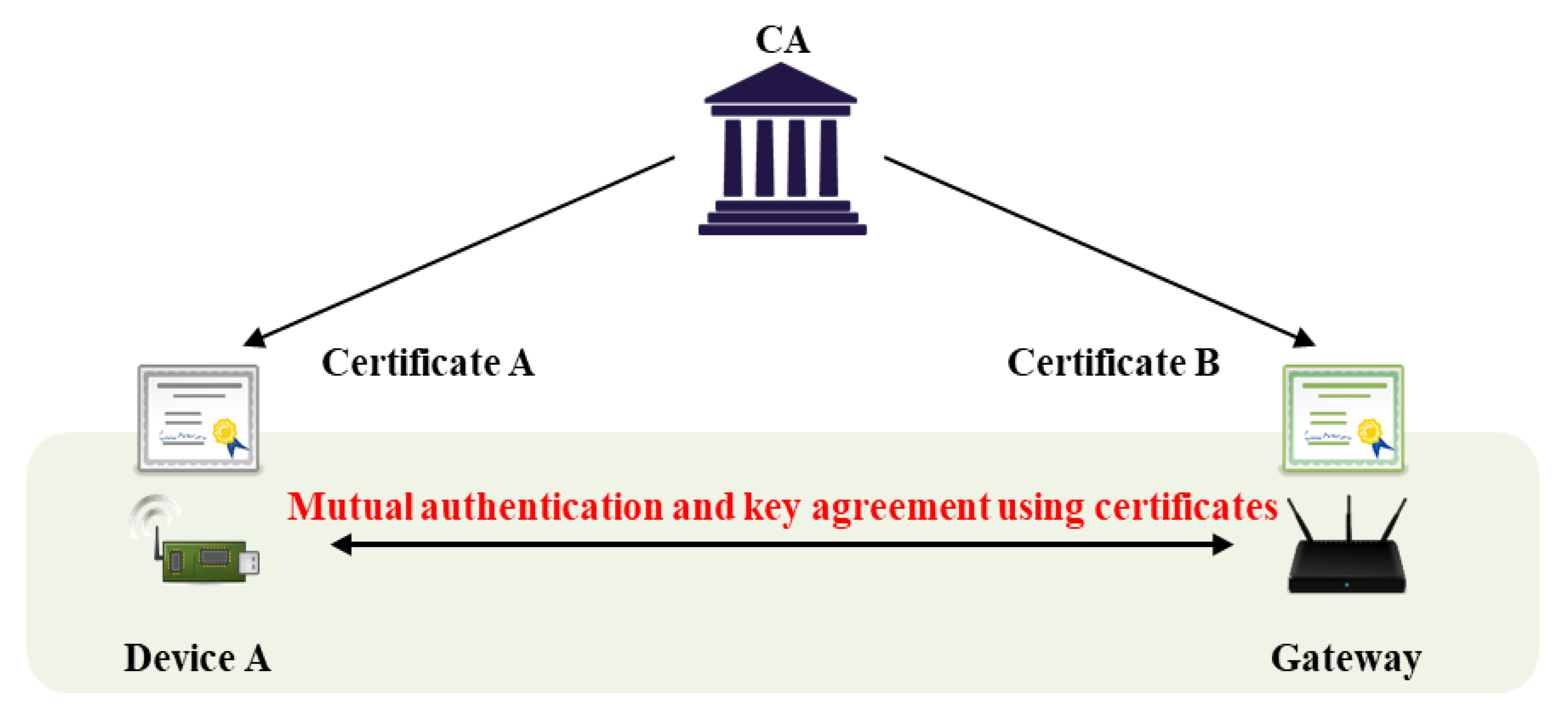 A Lightweight Authentication and Key Agreement Schemes for IoT Environments