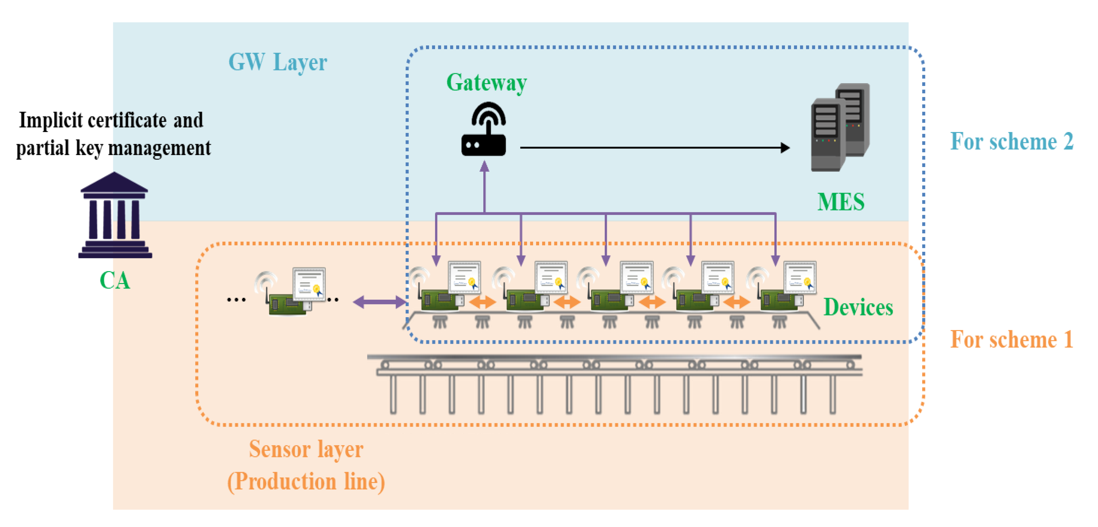 A Lightweight Authentication and Key Agreement Schemes for IoT Environments