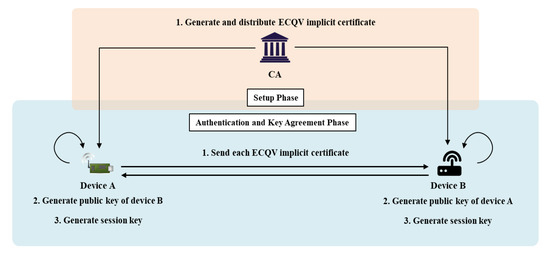 A Lightweight Authentication and Key Agreement Schemes for IoT Environments