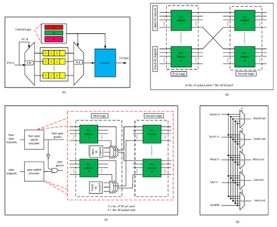 Fault Tolerant Network On Chip Router Architecture Design For Heterogeneous Computing Systems In
