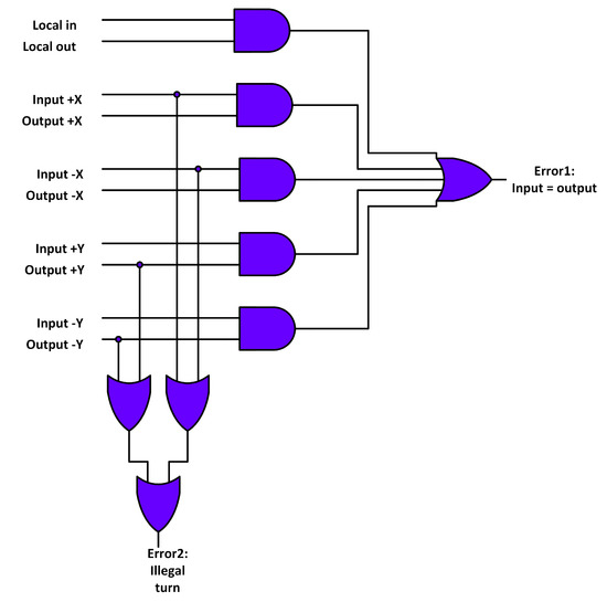 Fault-Tolerant Network-On-Chip Router Architecture Design for Heterogeneous Computing Systems in ...