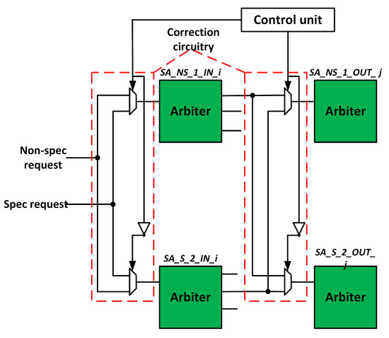 Fault Tolerant Network On Chip Router Architecture Design For Heterogeneous Computing Systems In