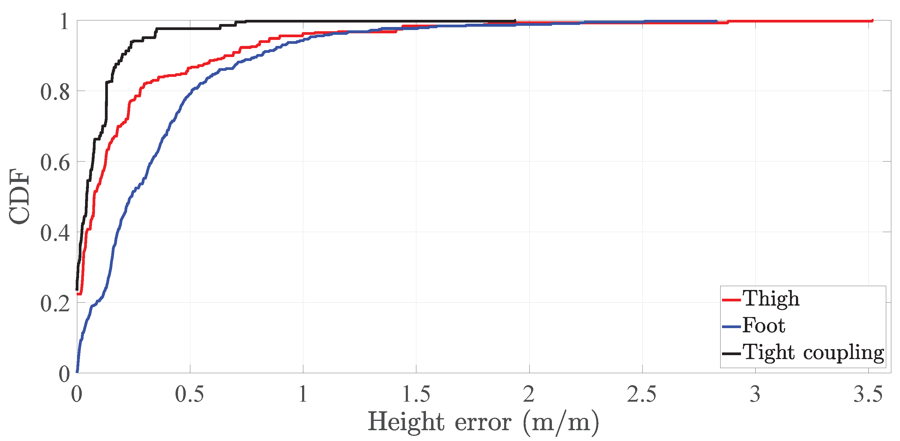 Novel Multi-IMU Tight Coupling Pedestrian Localization Exploiting Biomechanical Motion Constraints