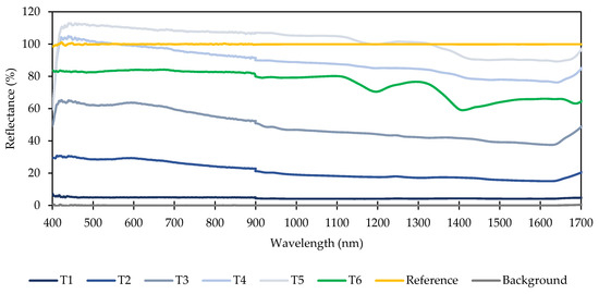 Sensors | Free Full-Text | Classifying Reflectance Targets under ...