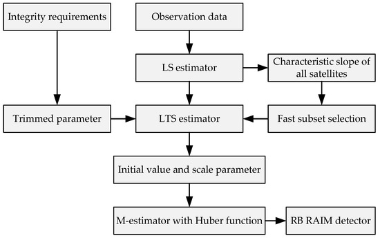 A Modified Residual-Based RAIM Algorithm for Multiple Outliers Based on a Robust MM Estimation