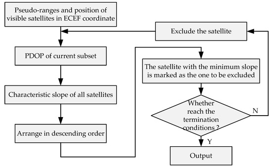 A Modified Residual-Based RAIM Algorithm for Multiple Outliers Based on a Robust MM Estimation